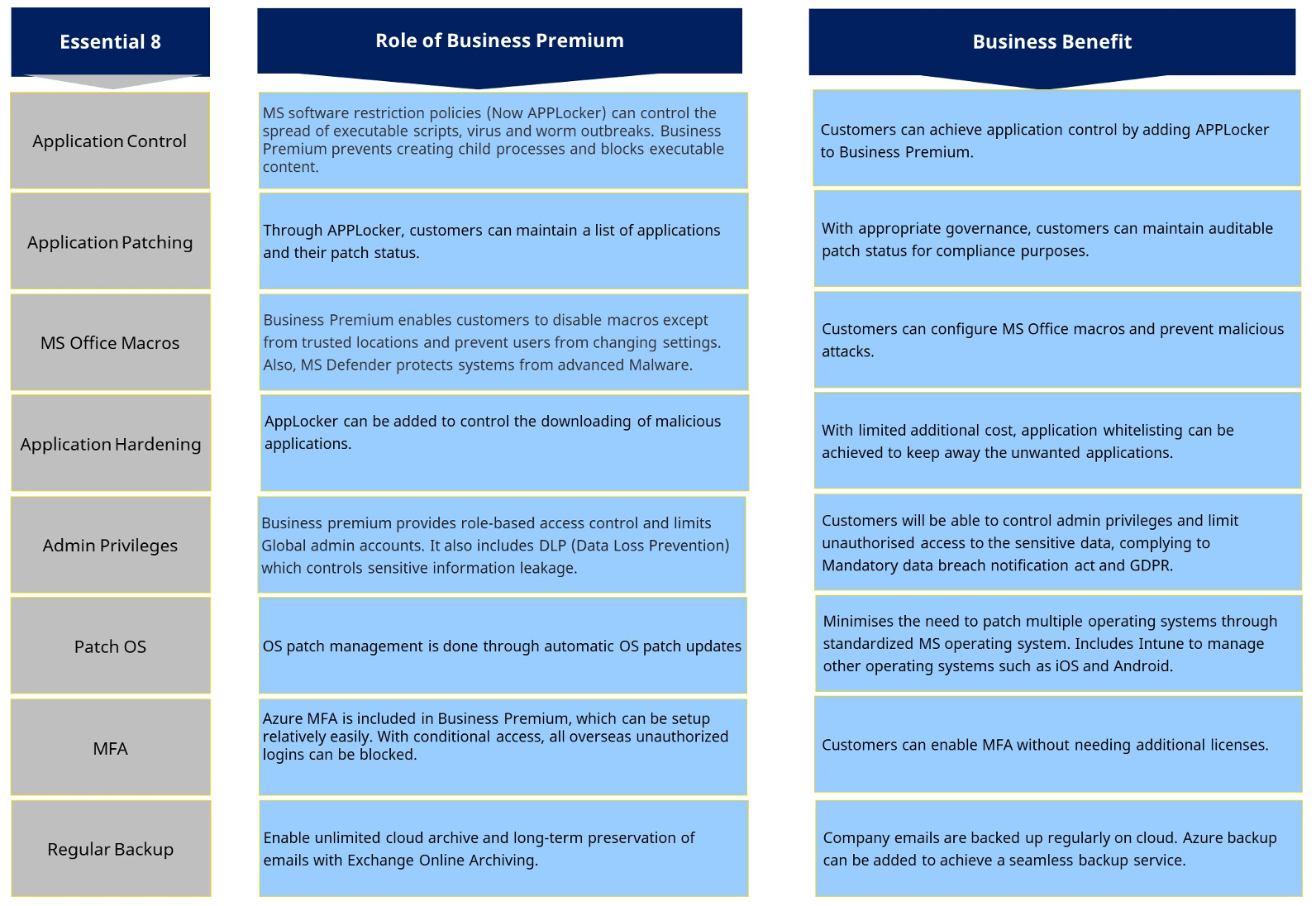 ACSC Essential Eight #1 - Kick Cyber Security Into Gear
